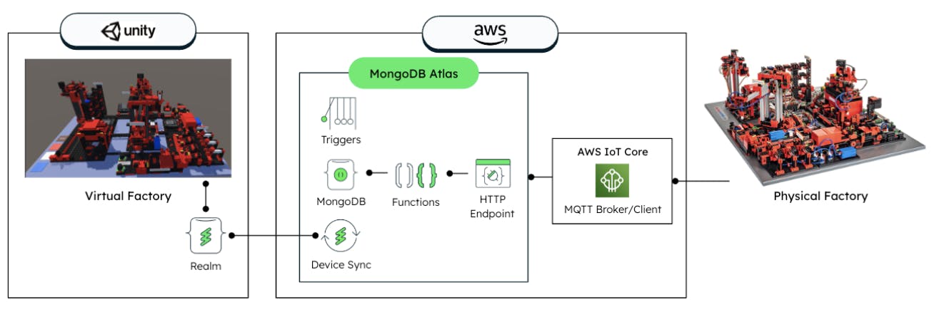 Modernize Your Factory Operations: Build A Virtual Factory With MongoDB Atlas In 5 Simple Steps ...